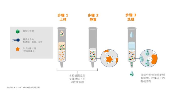 Biotage ISOLUTE® SLE+固相支撑液液萃取-广州莱普斯仪器科技有限公司